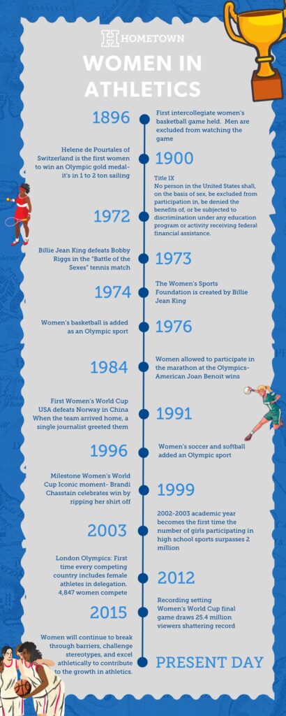 Women In Athletics Timeline